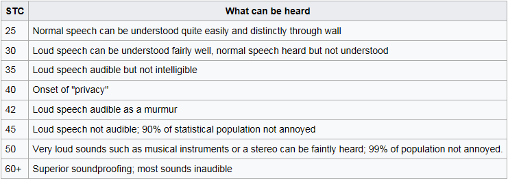 What are Sound Transmission Class (STC/OITC) values?